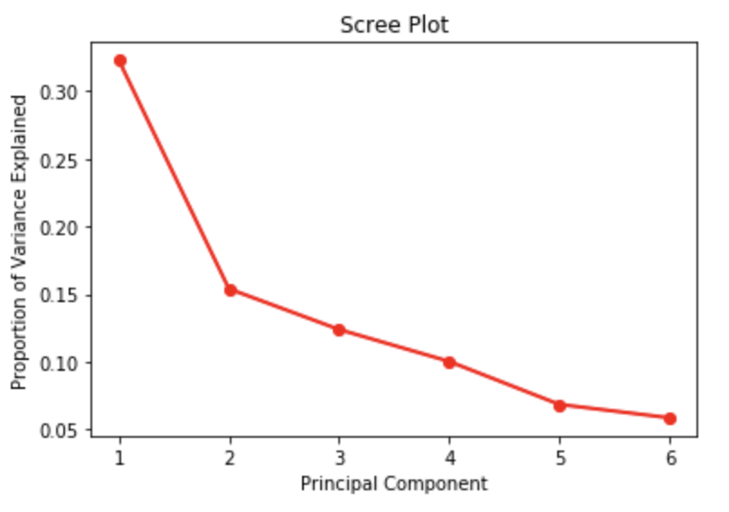 주성분 분석(PCA) | 수달의 수학 & 코딩 일기